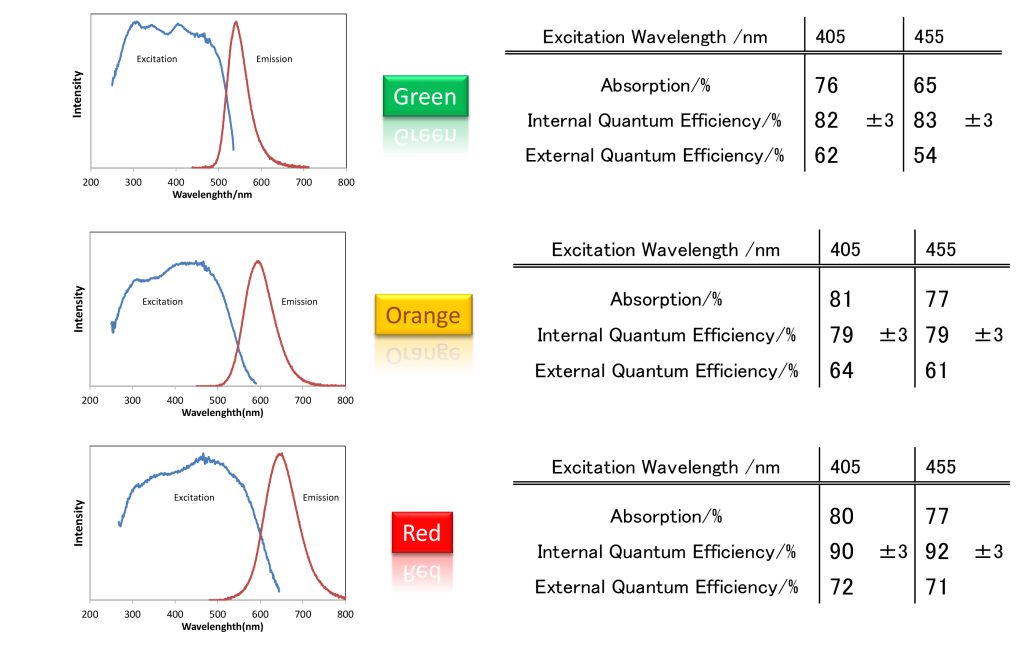 NIMS standard phosphor - Yujileds