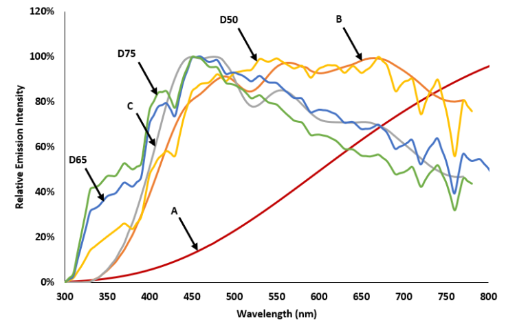 LED lighting and color science [1-Science behind phenomenon] - Yujileds
