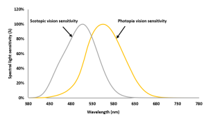LED lighting and color science [1-Science behind phenomenon] - Yujileds