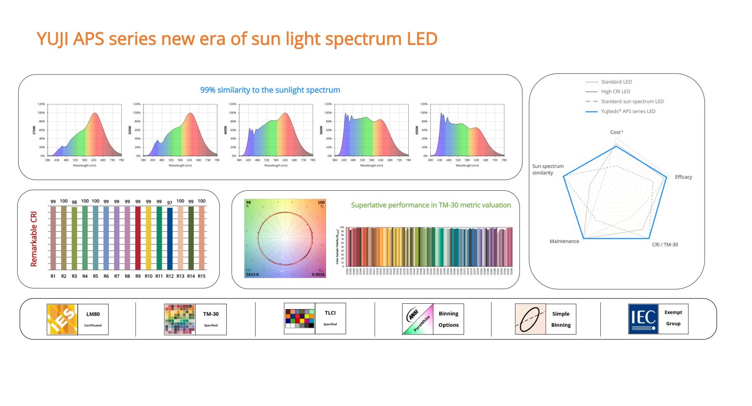 Yuji APS series new era of sun light spectrum LED - Yujileds