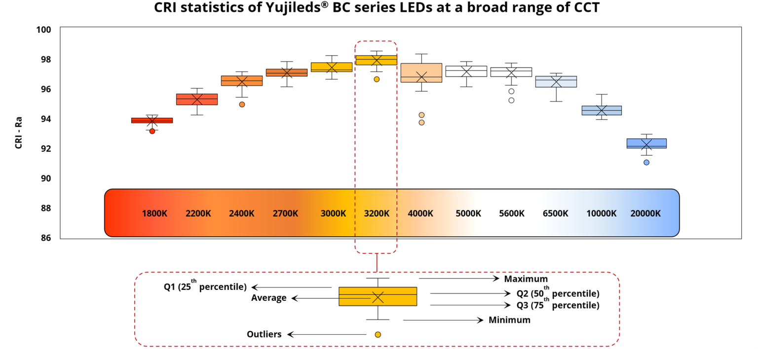 High CRI LED Lighting - Yujileds