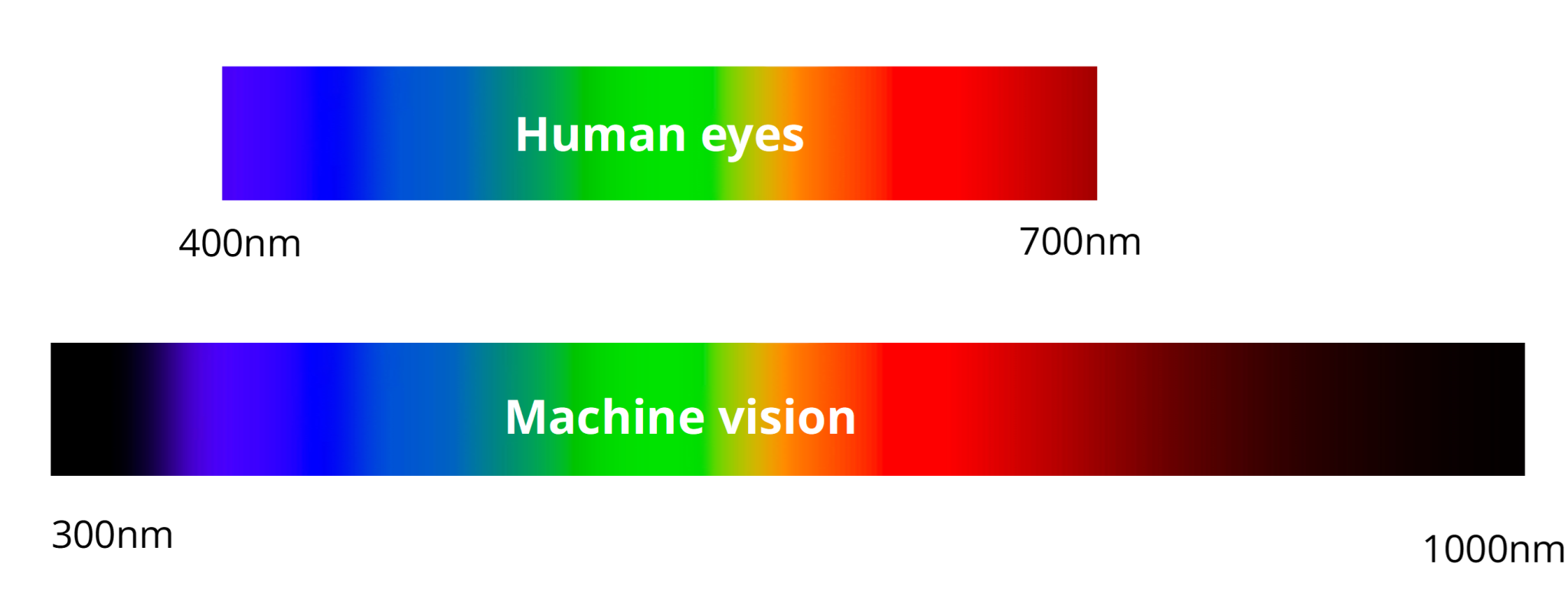 Machine Vision & Hyperspectral Technology - Yujileds