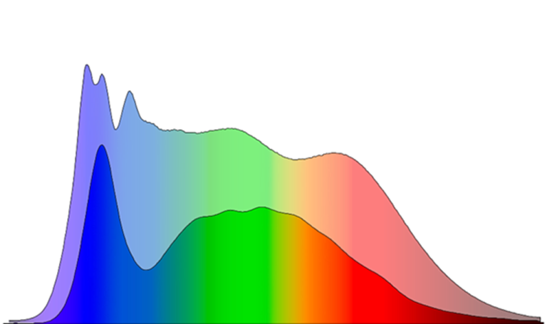 Full Spectrum LED Technology - Yujileds