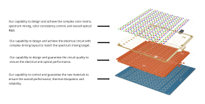 LED PCBA Module - Yujileds