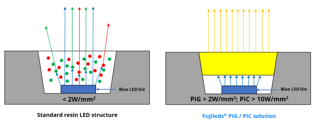 Phosphor in Glass / Ceramic - Yujileds