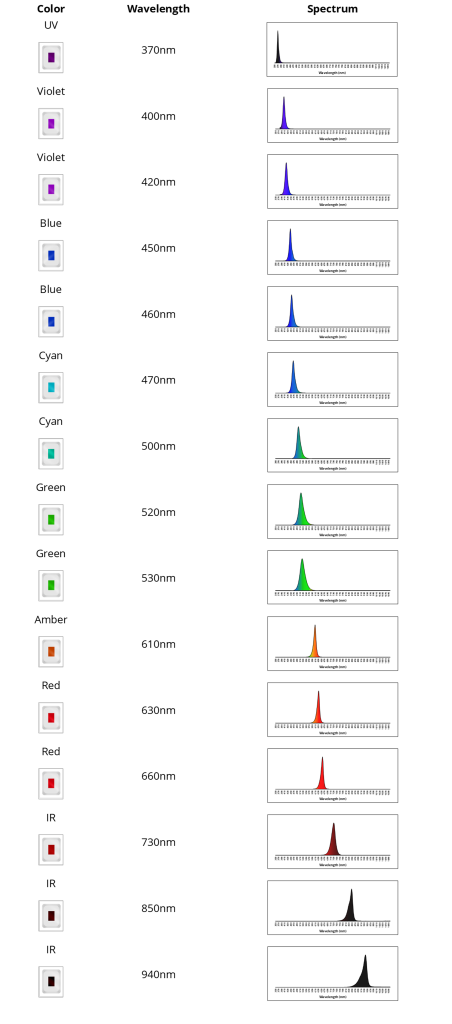LED Die / Chip - Yujileds