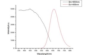LED Phosphors - Yujileds