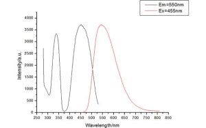 LED Phosphors - Yujileds