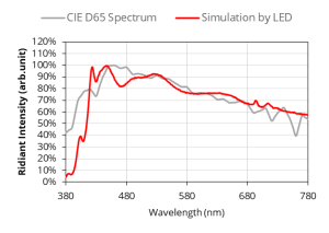 Now Yujileds® can accurate simulate the CIE daylight spectrum by only ...