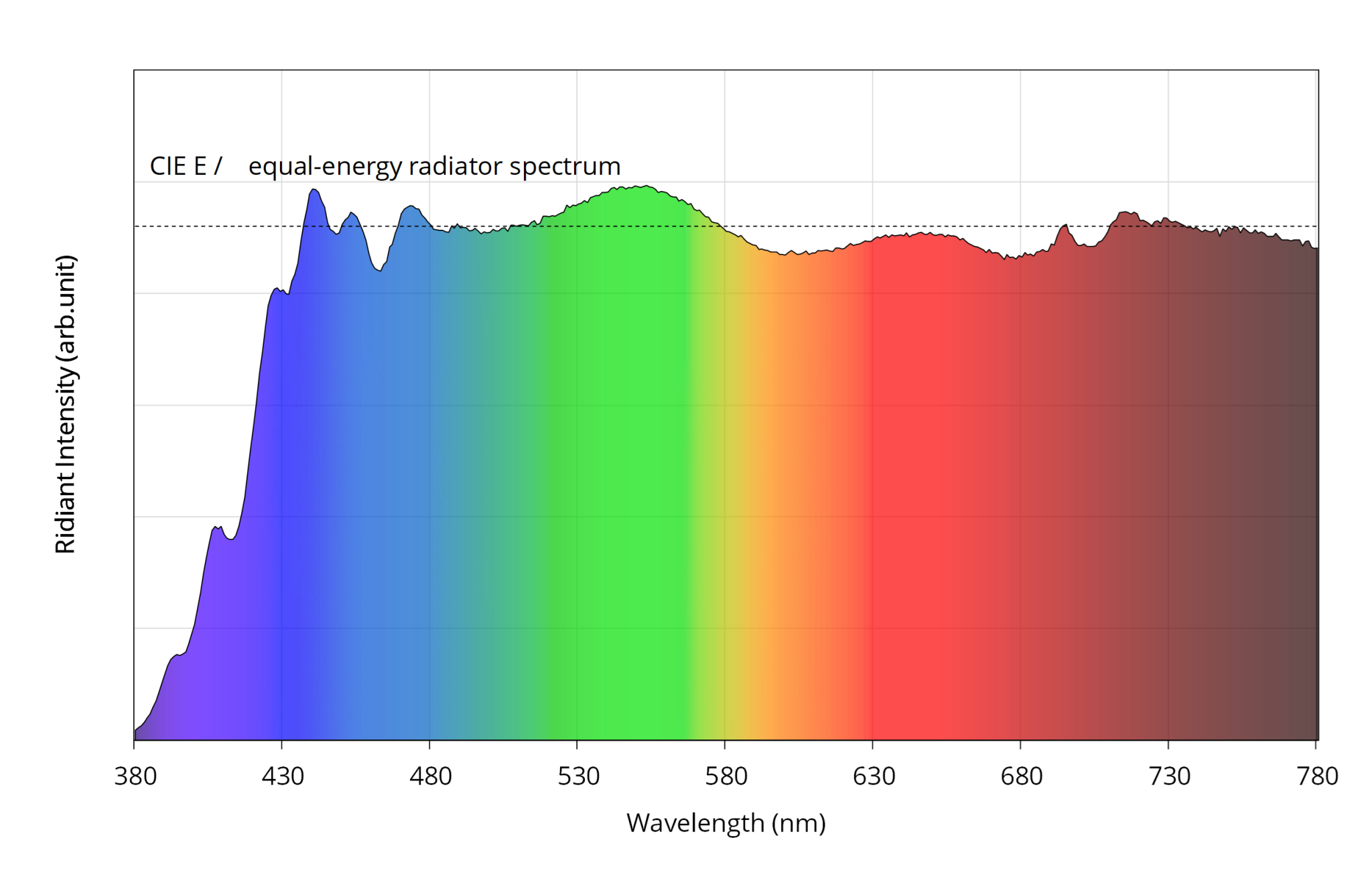 Now Yujileds® can accurate simulate the equal-energy light source by ...