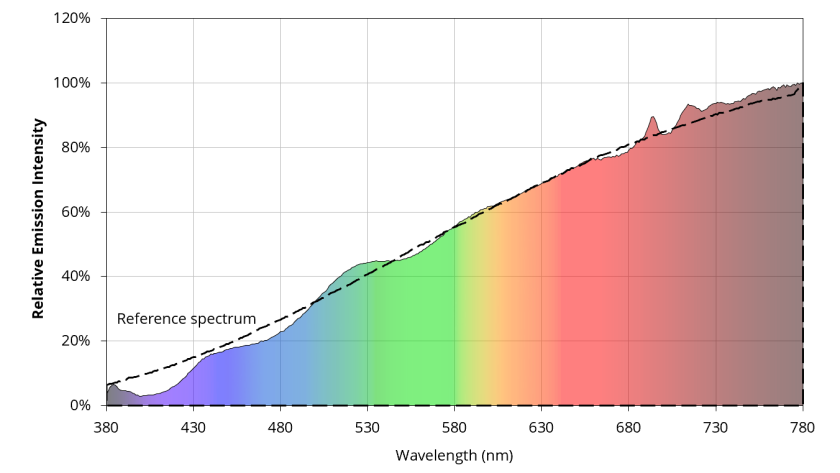 CIE Illuminant Technology - Yujileds