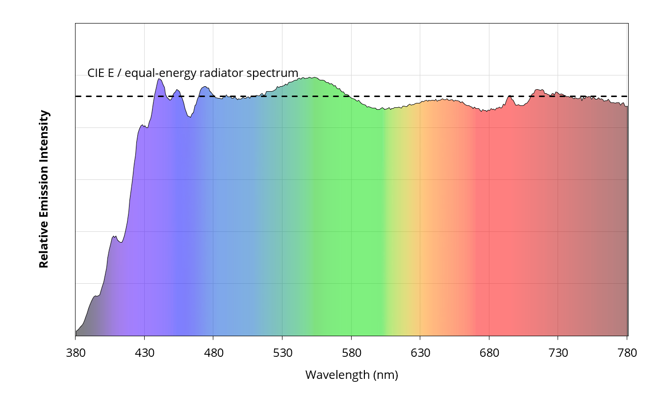 CIE Illuminant Technology - Yujileds