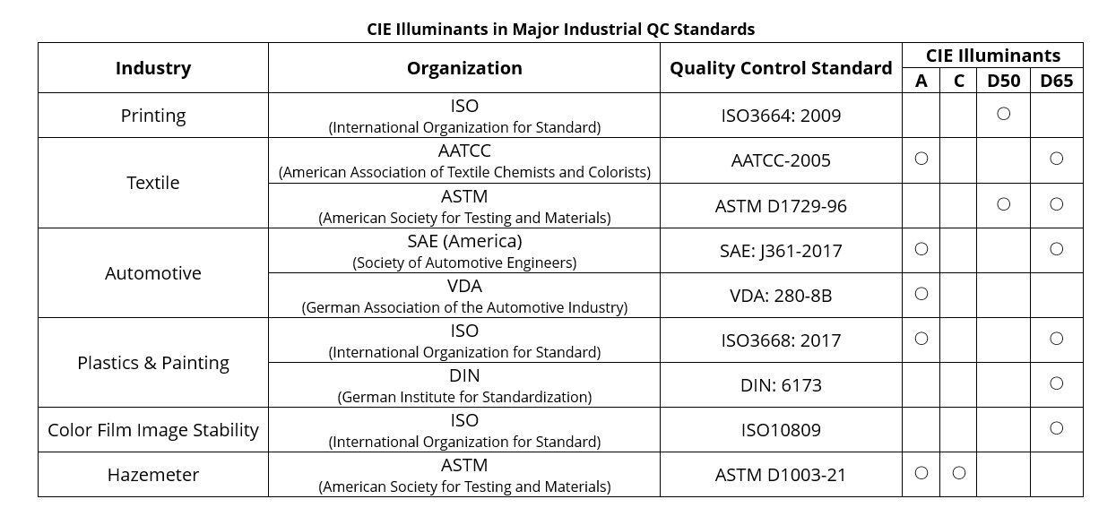 CIE Illuminant Technology - Yujileds