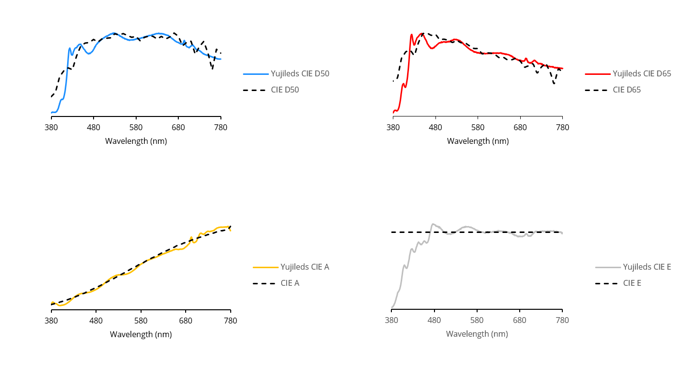 CIE Illuminant Technology - Yujileds