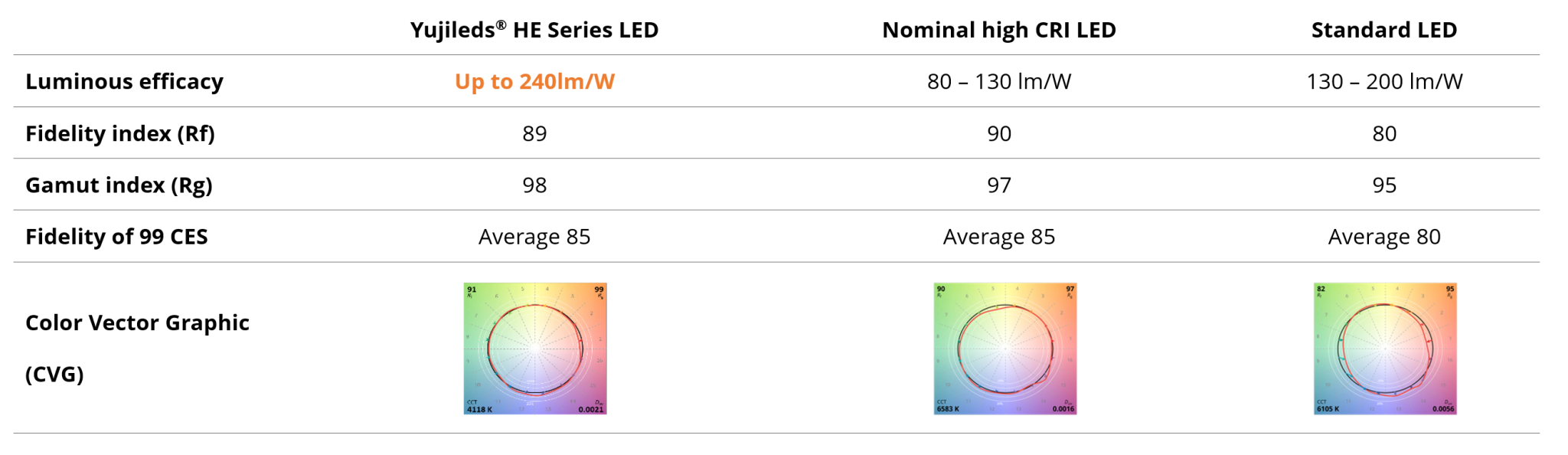 High Luminous Efficacy Lighting - Yujileds